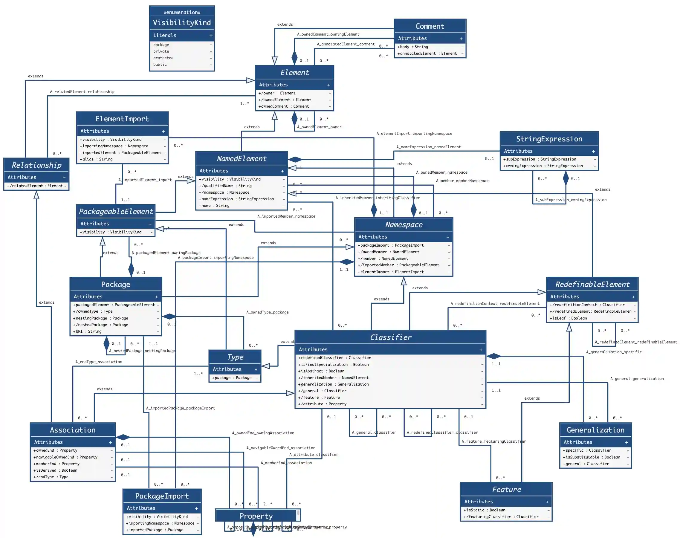 Uml Class Diagrams Uml Elements Association